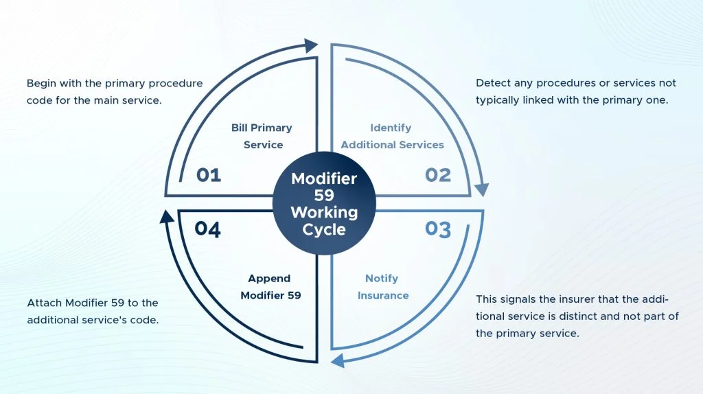 Modifier 59 Lack Of Rec CPT Modifier 59